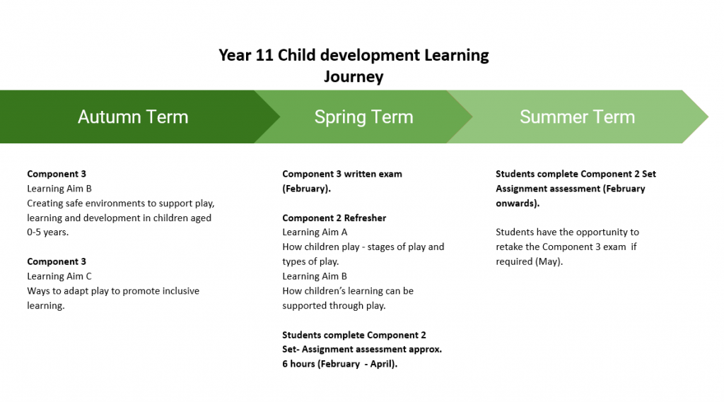 Child Development – Paulet High School & 6th Form College