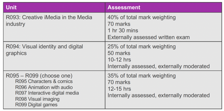 Creative iMedia – Paulet High School & 6th Form College